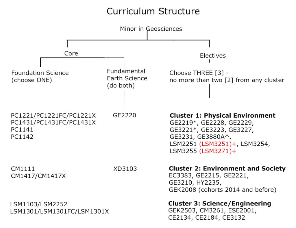 Minor Programmes – Department of Geography
