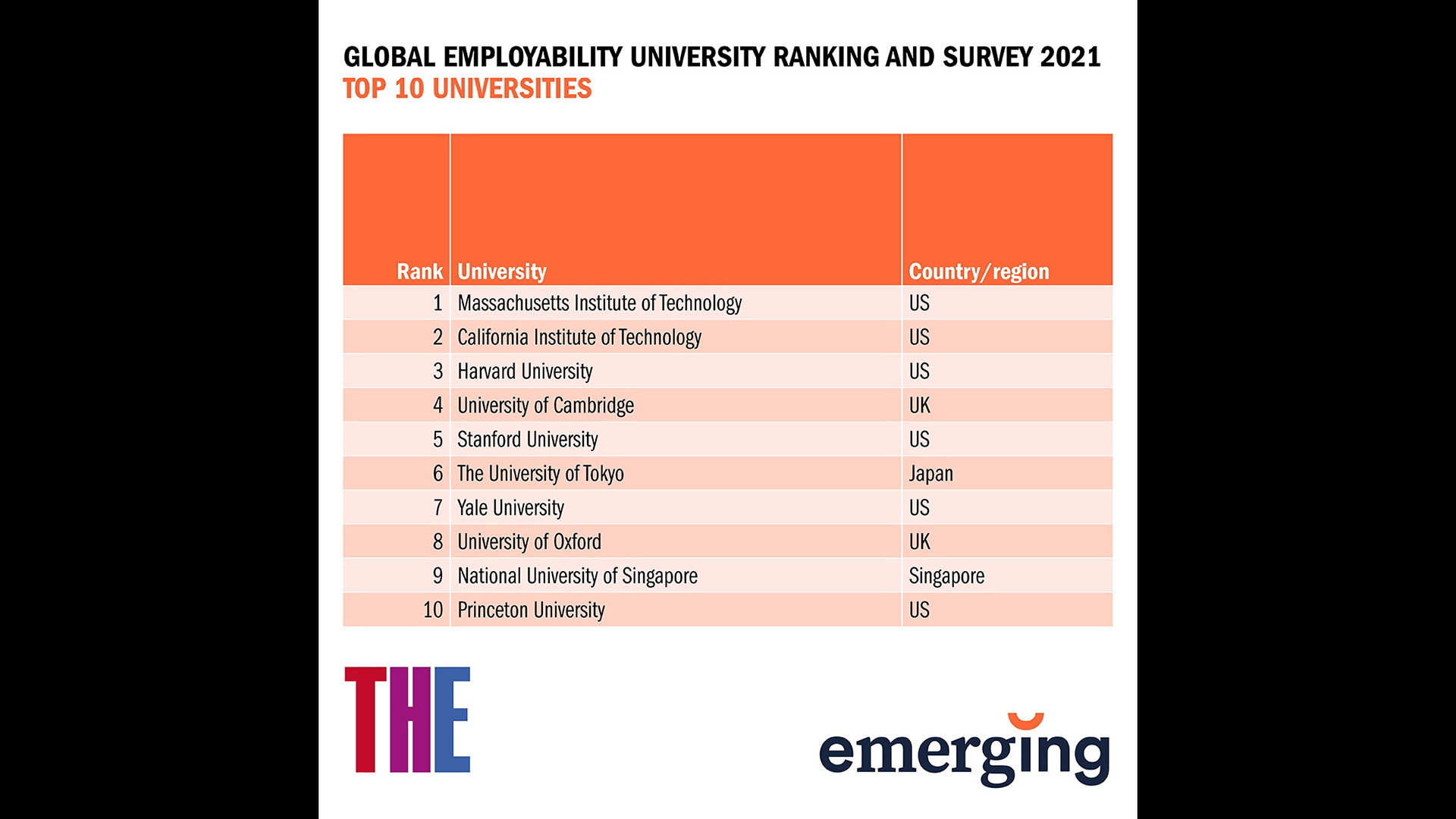 In Hot Demand: NUS Graduates Ranked Top 10 by Employers Worldwide – NUS ...