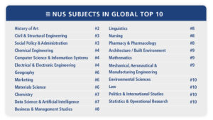 22 NUS programmes in global top 10 in QS World University Rankings by ...
