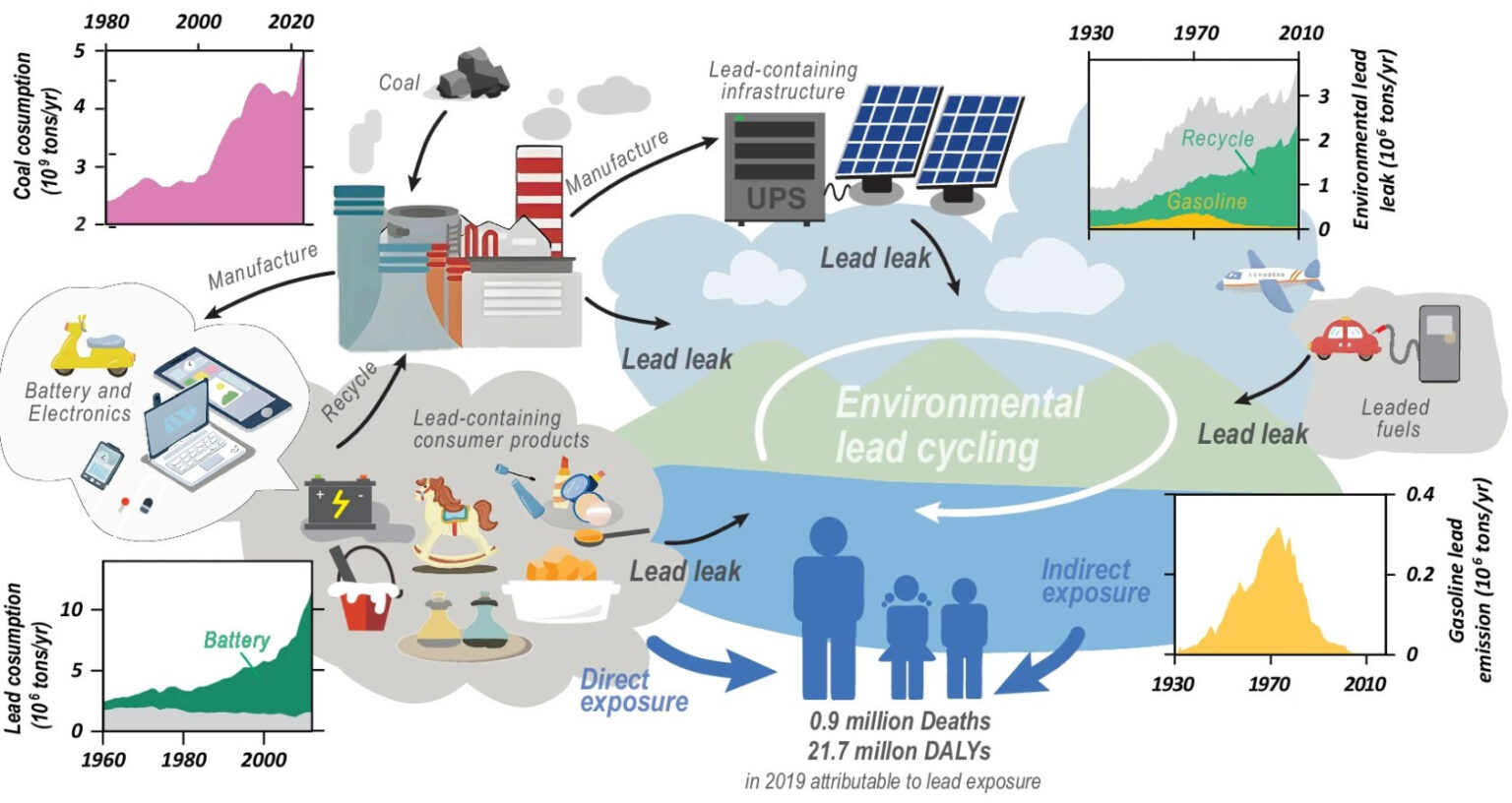 Global lead exposure still costs trillions and endangers children, NUS ...