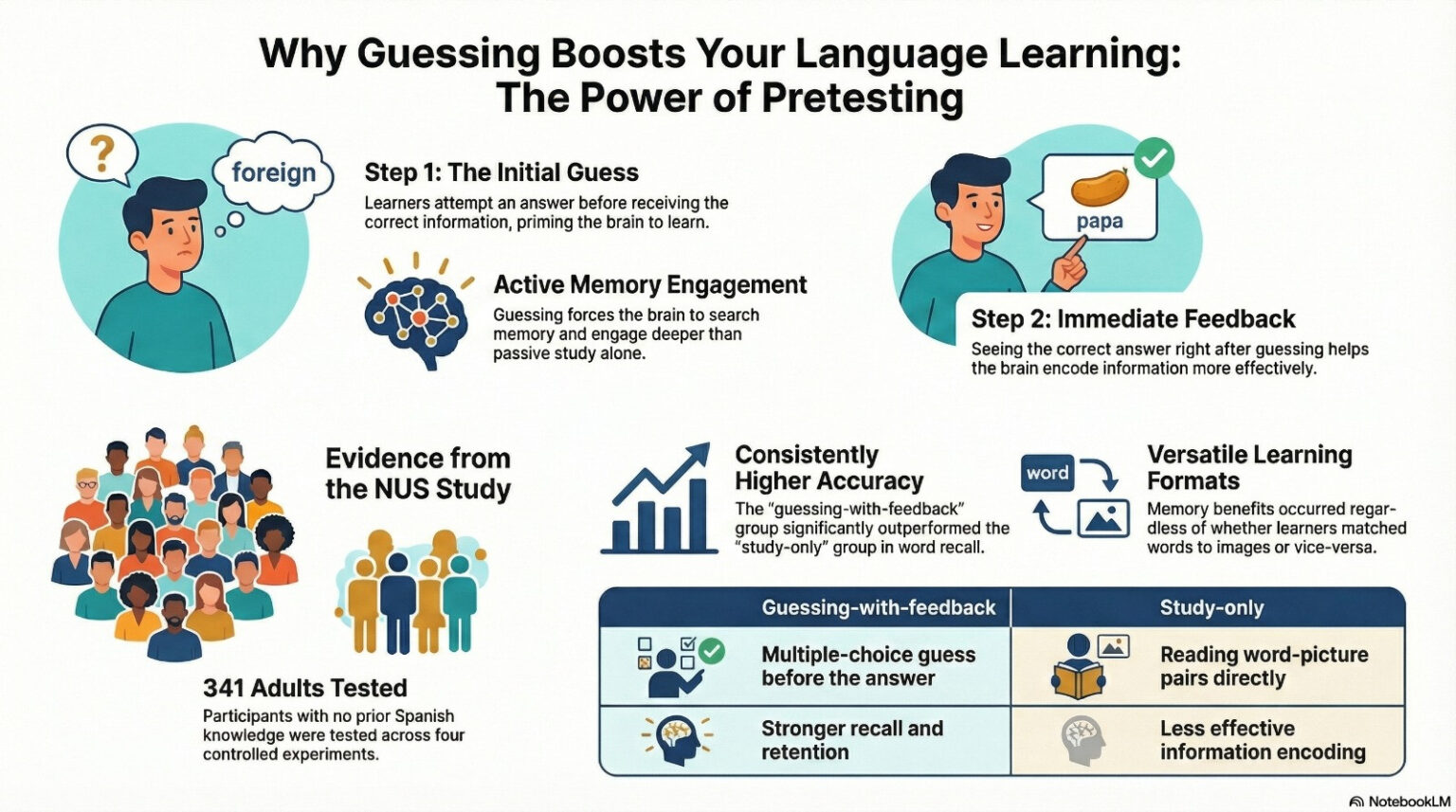 NUS study confirms that guessing before learning improves memory in ...